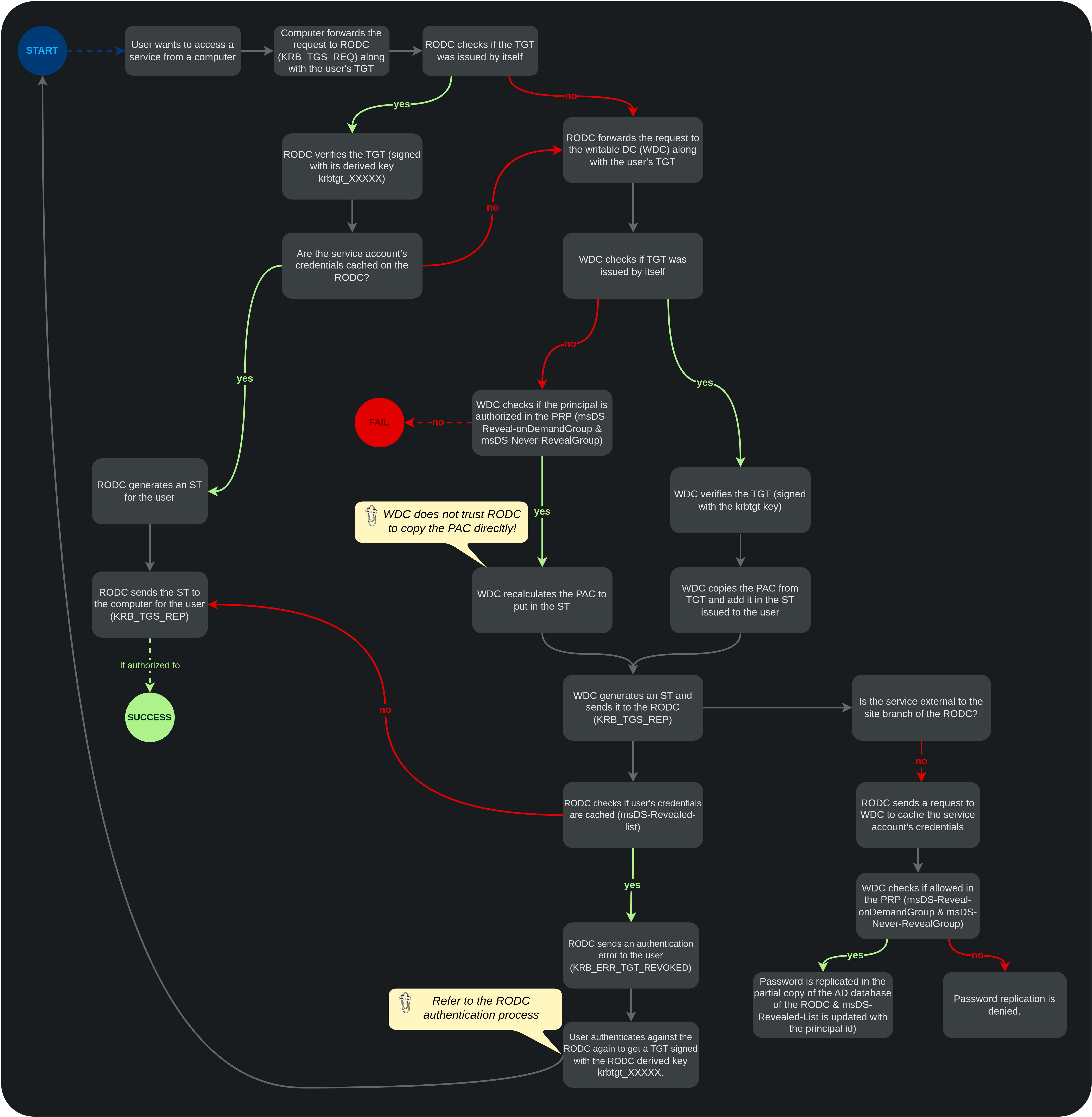 RODC | The Hacker Recipes